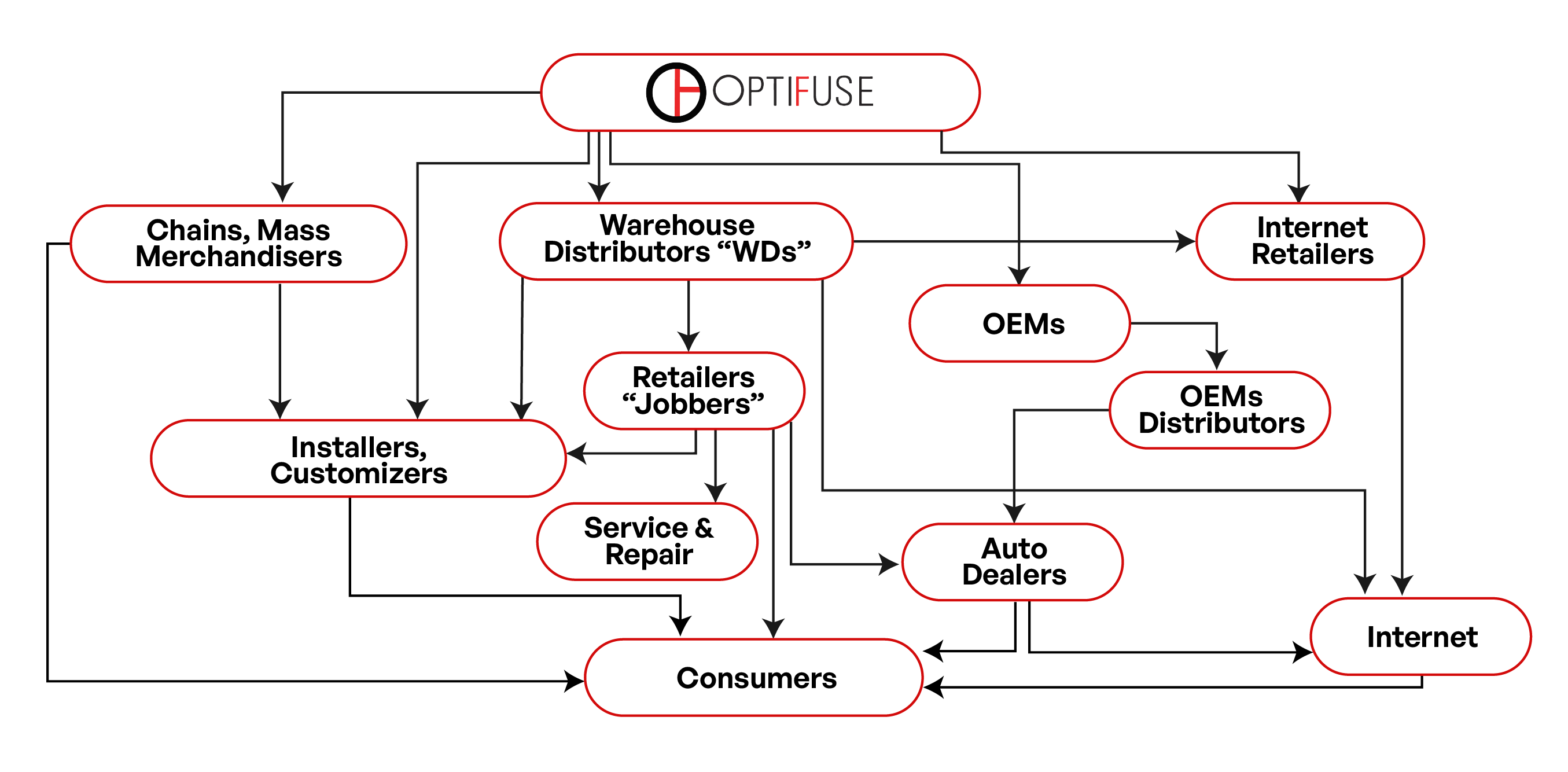 Consumer & Automotive Aftermarket | OptiFuse